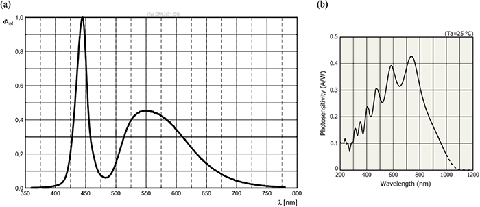 Compact chromatic confocal sensor for displacement and thickness ...