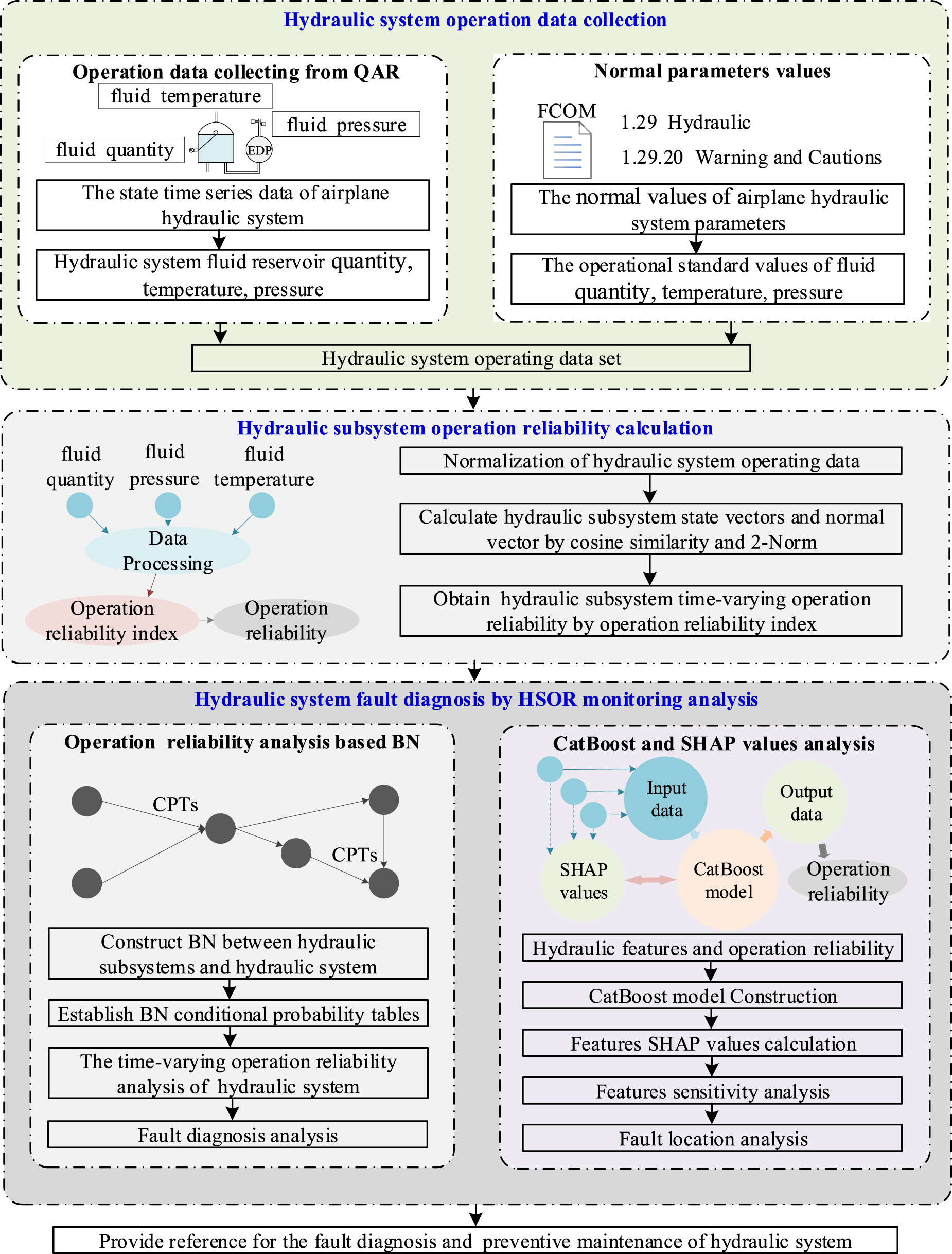 Operation reliability monitoring towards fault diagnosis of airplane ...