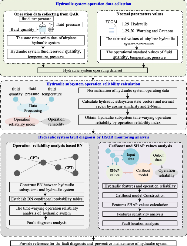 Operation reliability monitoring towards fault diagnosis of airplane hydraulic system using ...