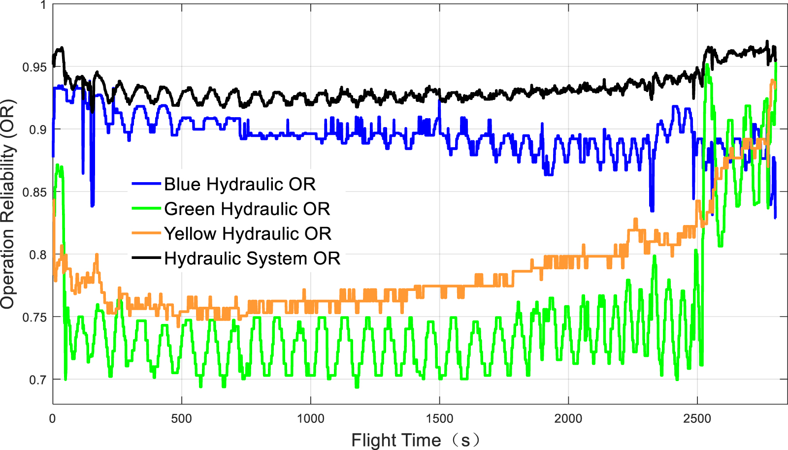Operation reliability monitoring towards fault diagnosis of airplane ...