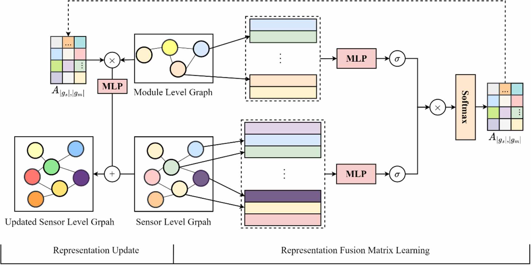 Hierarchical graph neural network with adaptive cross-graph fusion for ...
