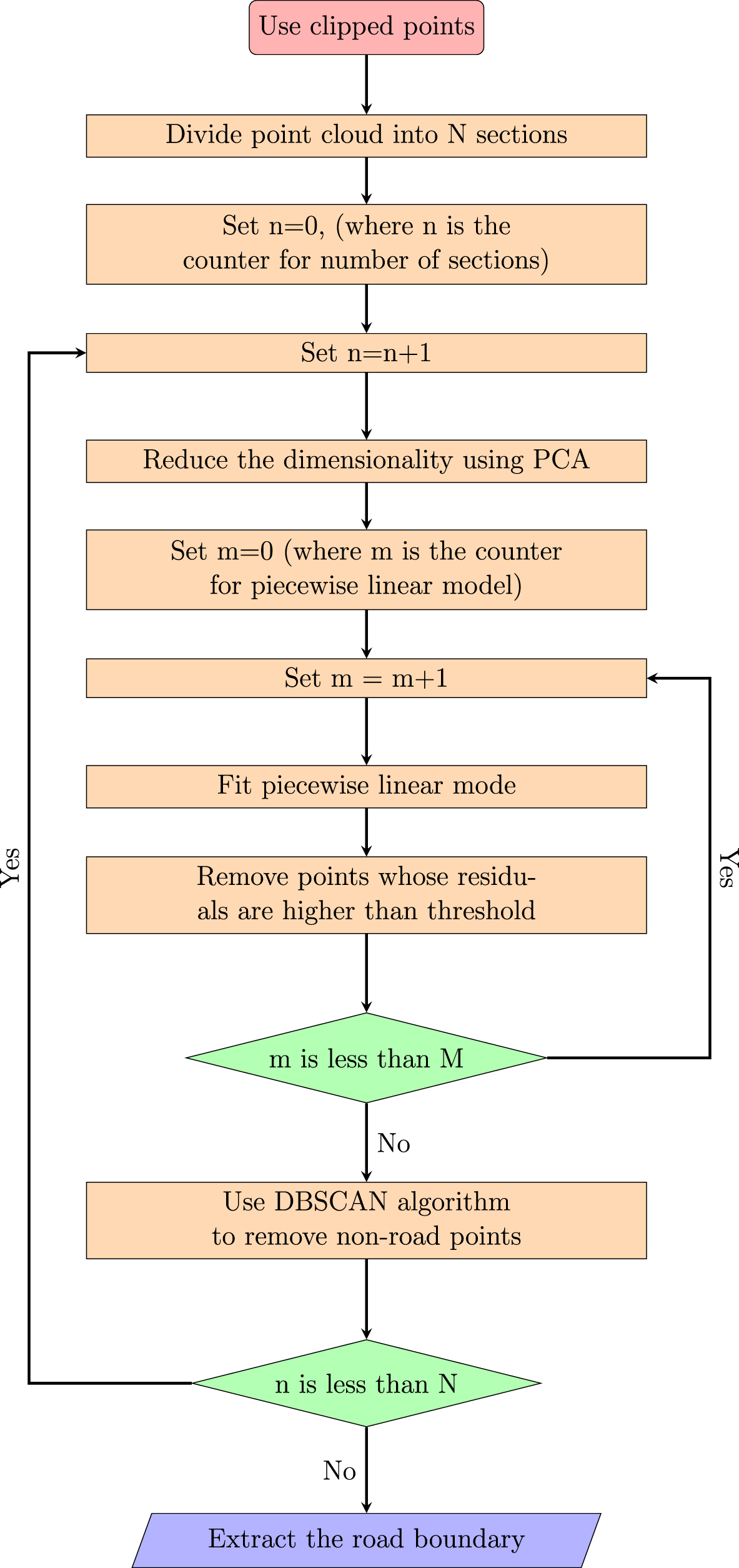 Road surface and inventory extraction from mobile LiDAR point cloud ...