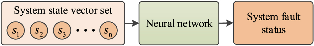 Multisource electrohydraulic servo valve fault status diagnostic algorithm based on a message ...