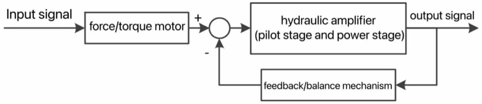 Multisource electrohydraulic servo valve fault status diagnostic algorithm based on a message ...