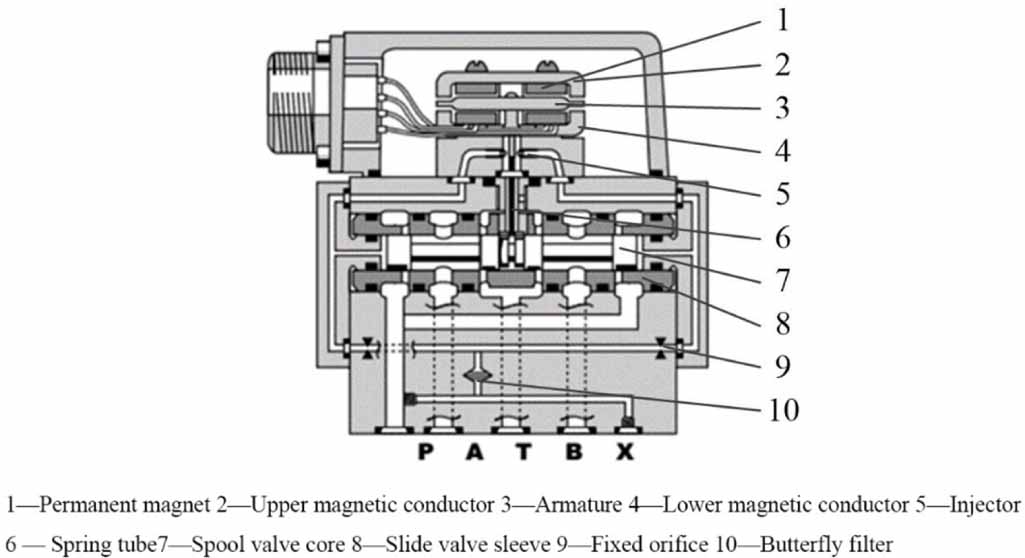 Multisource electrohydraulic servo valve fault status diagnostic algorithm based on a message ...