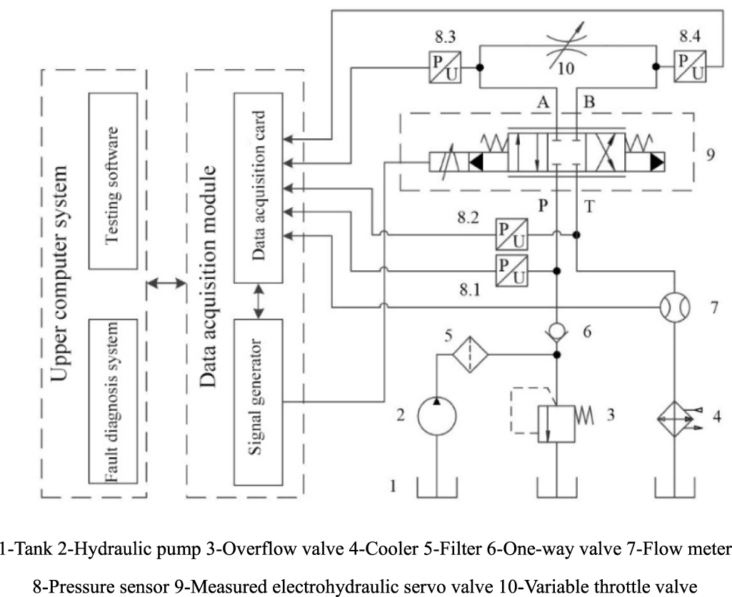 Multisource electrohydraulic servo valve fault status diagnostic algorithm based on a message ...