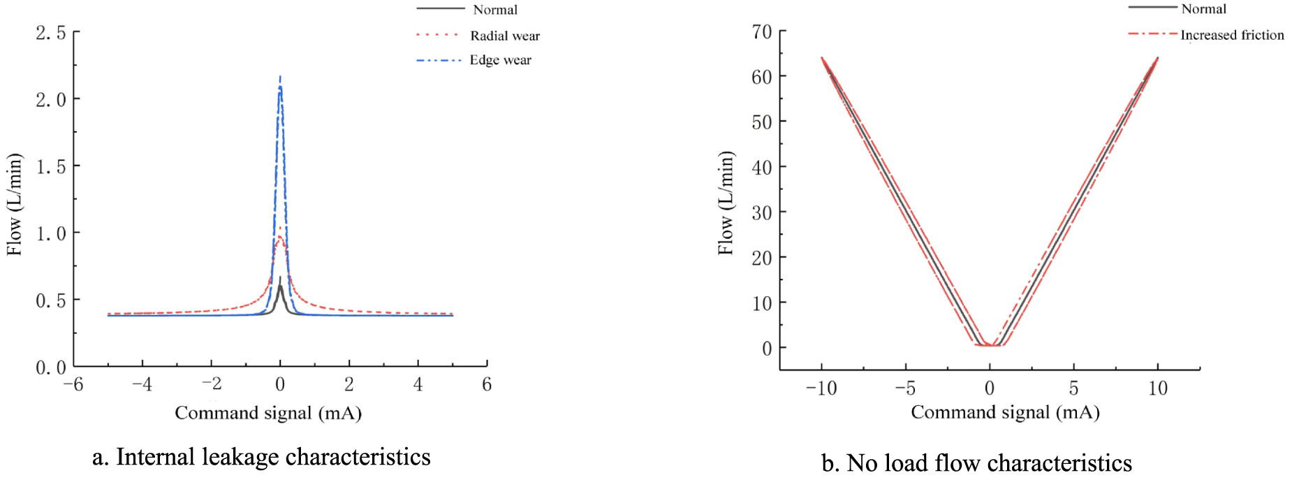 Multisource electrohydraulic servo valve fault status diagnostic algorithm based on a message ...