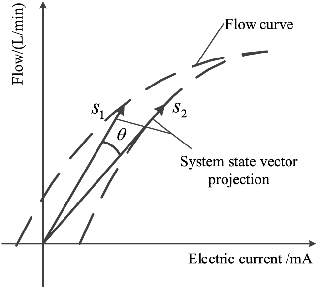 Multisource electrohydraulic servo valve fault status diagnostic algorithm based on a message ...