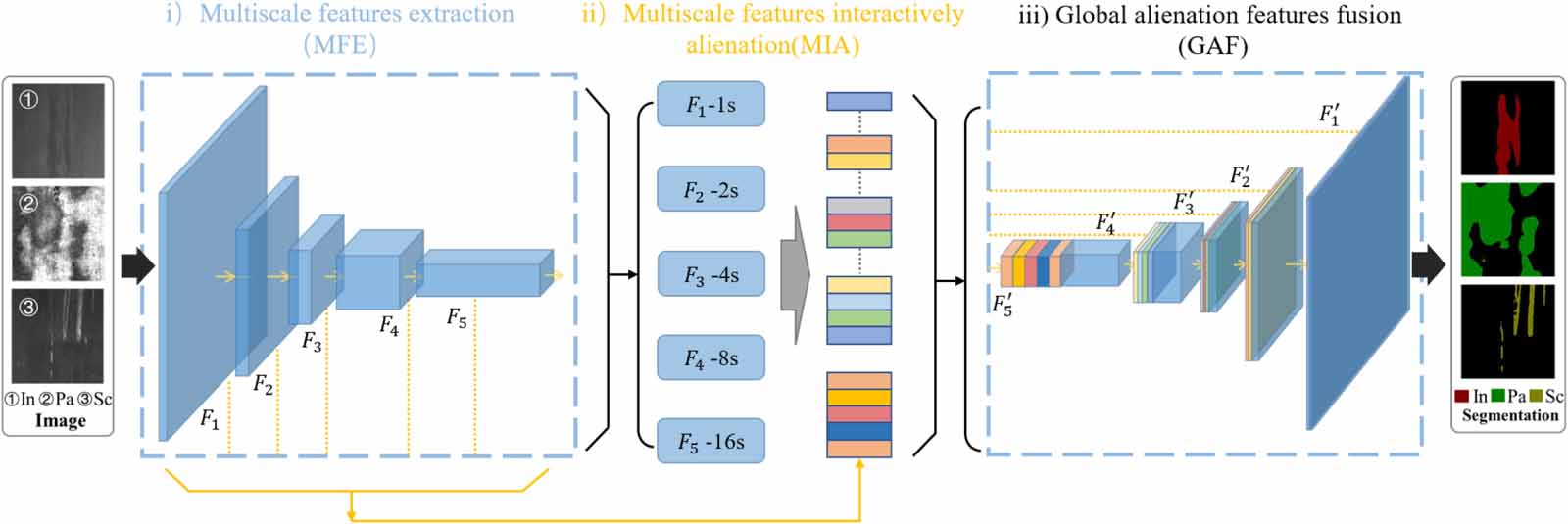 A multiple feature-maps interaction pyramid network for defect ...