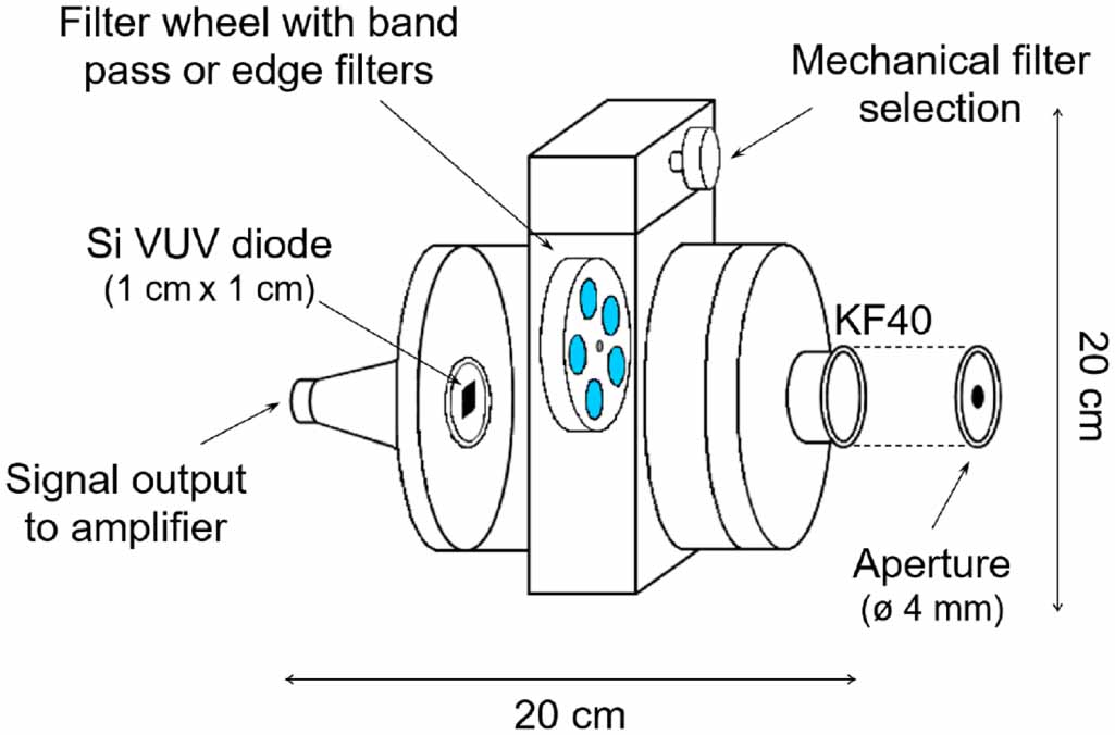 A portable diagnostic system for the quantification of VUV fluxes ...