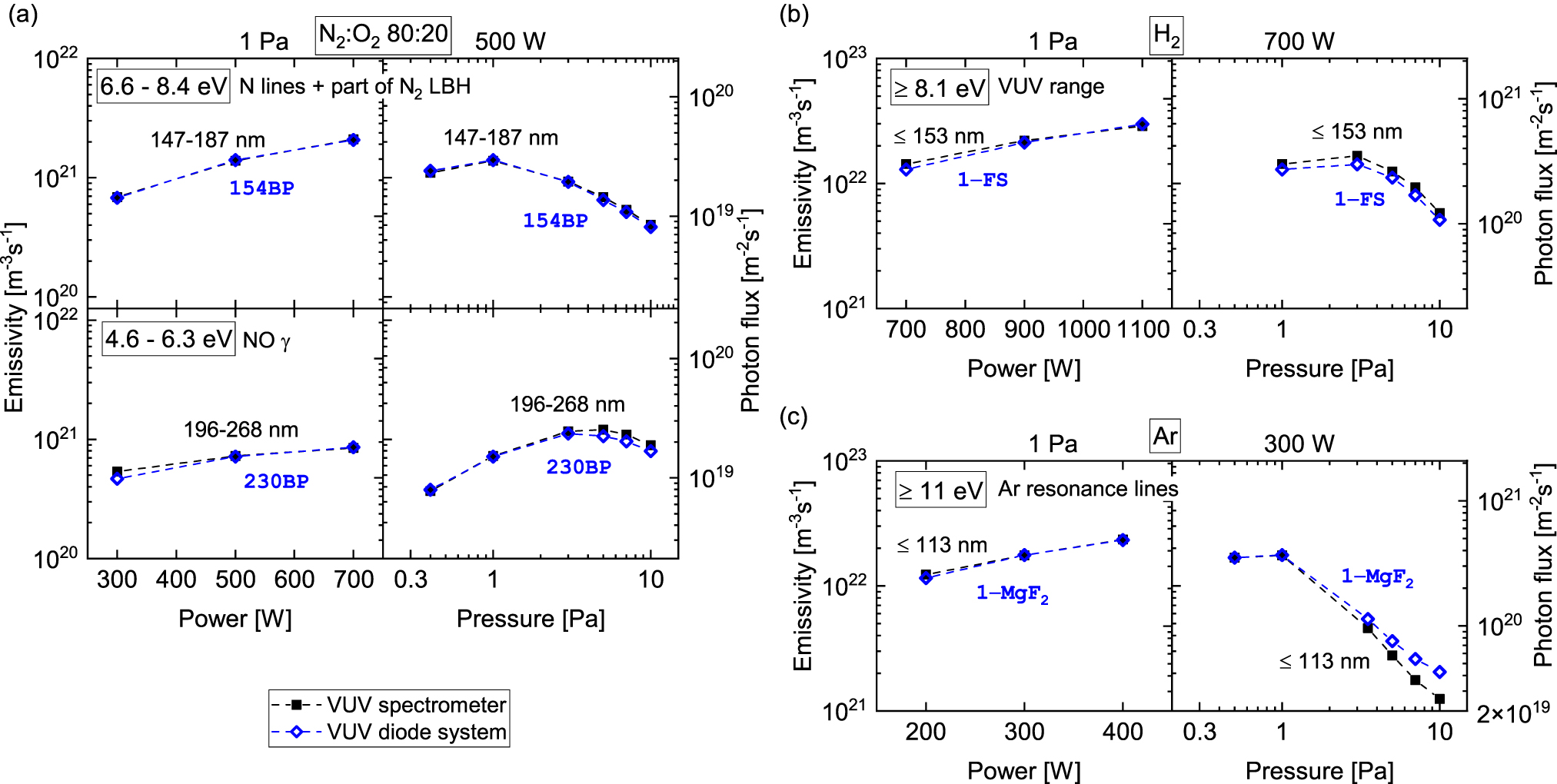 A portable diagnostic system for the quantification of VUV fluxes ...