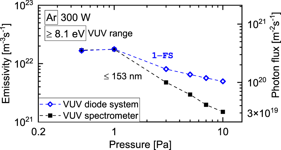A portable diagnostic system for the quantification of VUV fluxes ...