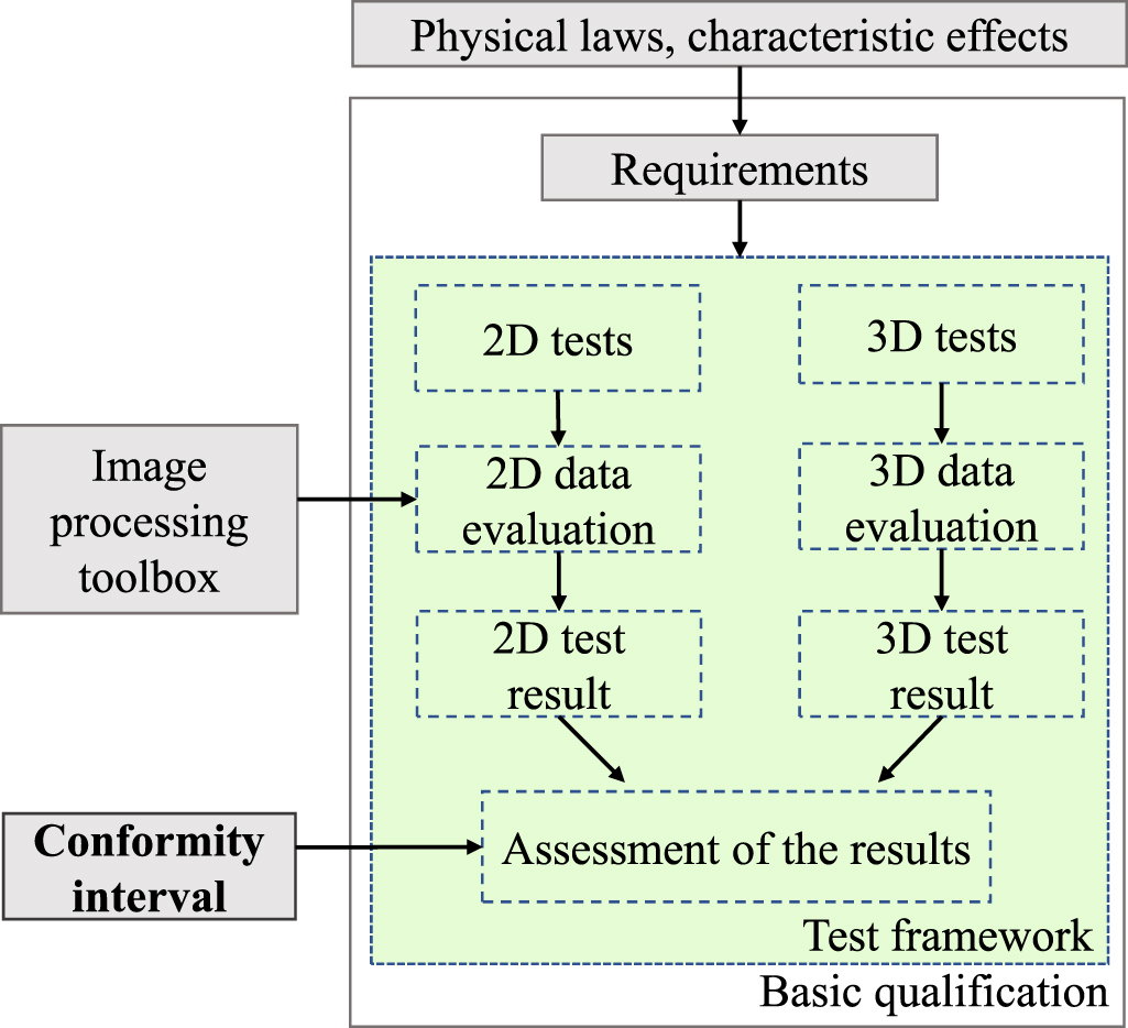 Assessment of 2D-based tests for the qualification of simulation ...