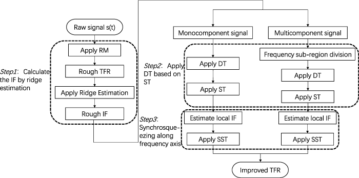 Demodulated synchrosqueezing S-transform and its application to machine-fault diagnosis - IOPscience