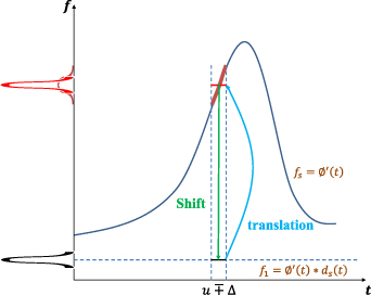 Demodulated synchrosqueezing S-transform and its application to machine ...