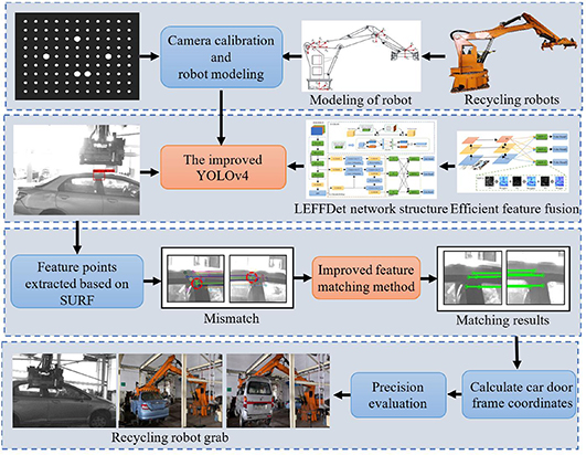 Vehicle door frame positioning method for binocular vision robots based on improved YOLOv4 ...