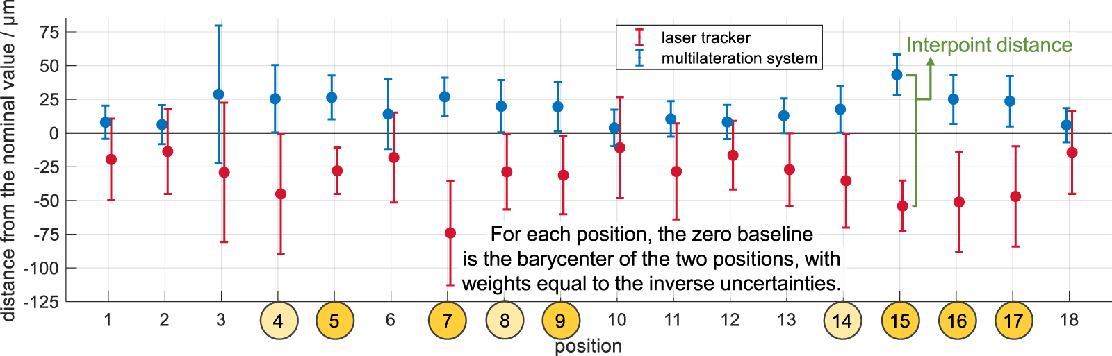 An SI-traceable multilateration coordinate measurement system with half ...