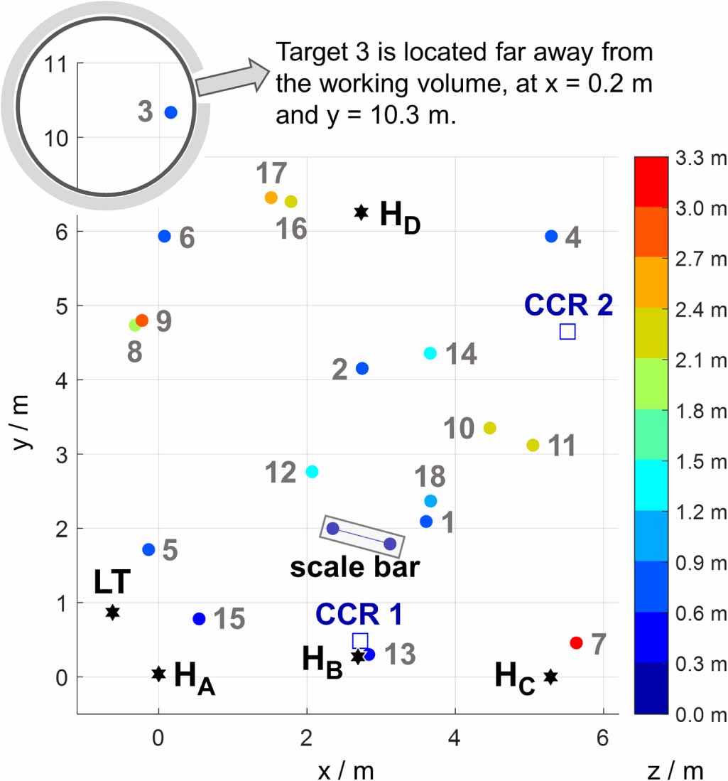 An SI-traceable multilateration coordinate measurement system with half ...
