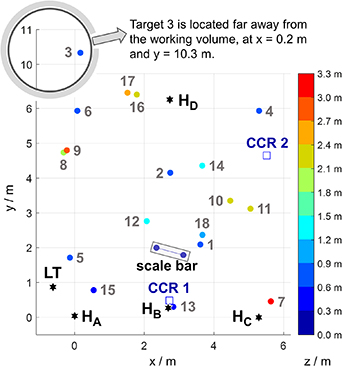 An SI-traceable multilateration coordinate measurement system with half ...