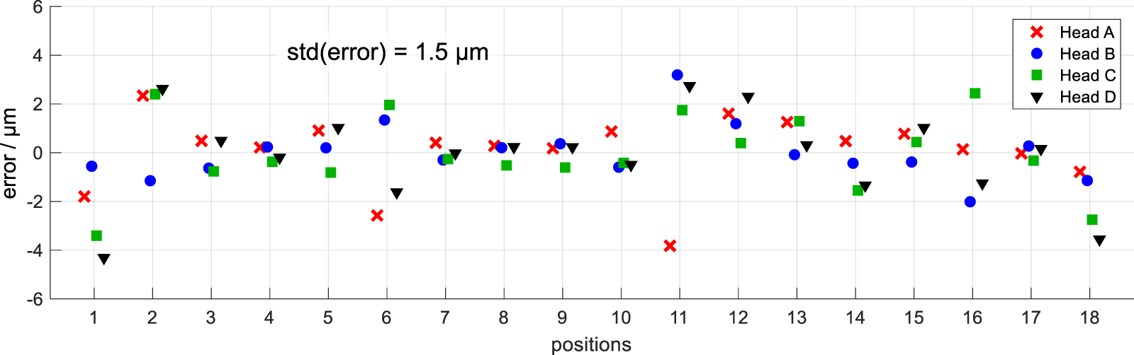 An SI-traceable multilateration coordinate measurement system with half ...