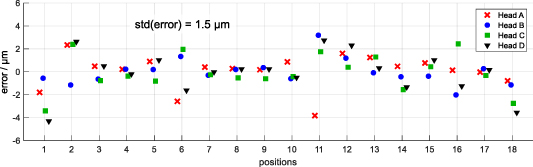 An SI-traceable multilateration coordinate measurement system with half the uncertainty of a ...