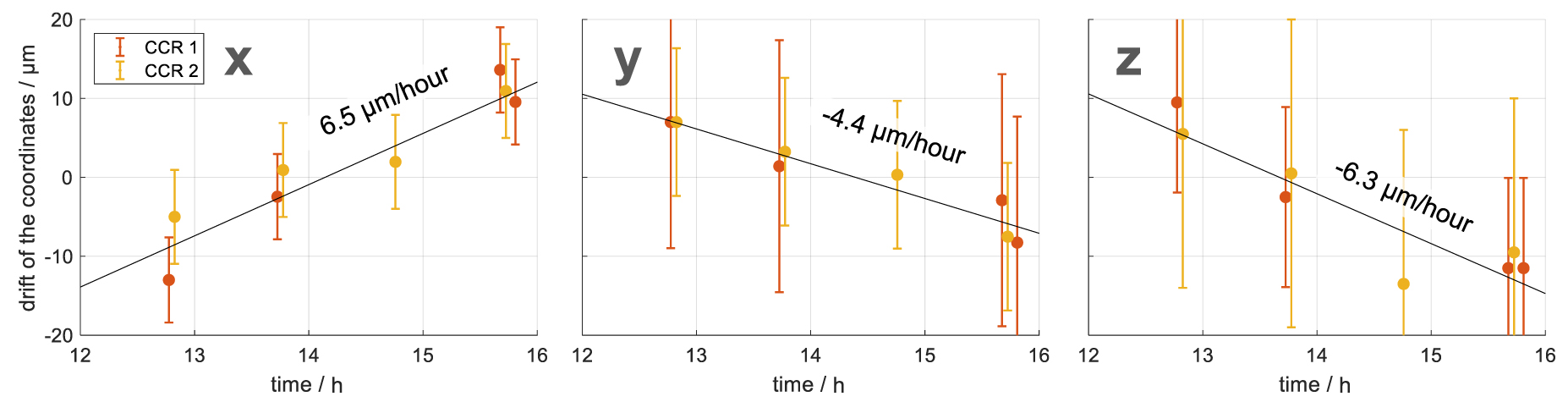 An SI-traceable multilateration coordinate measurement system with half ...