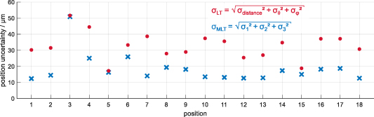 An SI-traceable multilateration coordinate measurement system with half ...