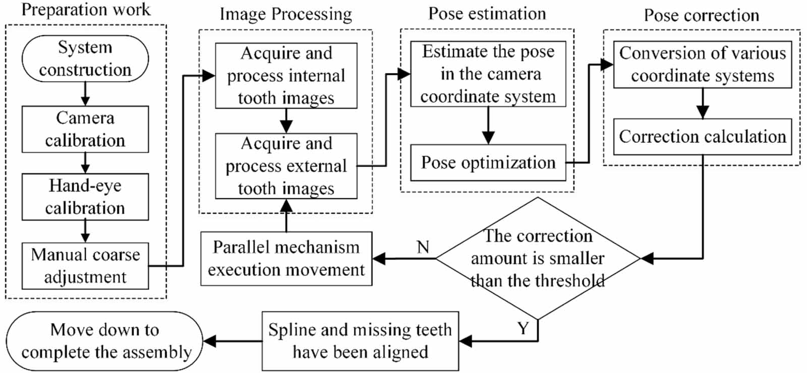 Online measurement method for assembly pose of gear structure based on ...