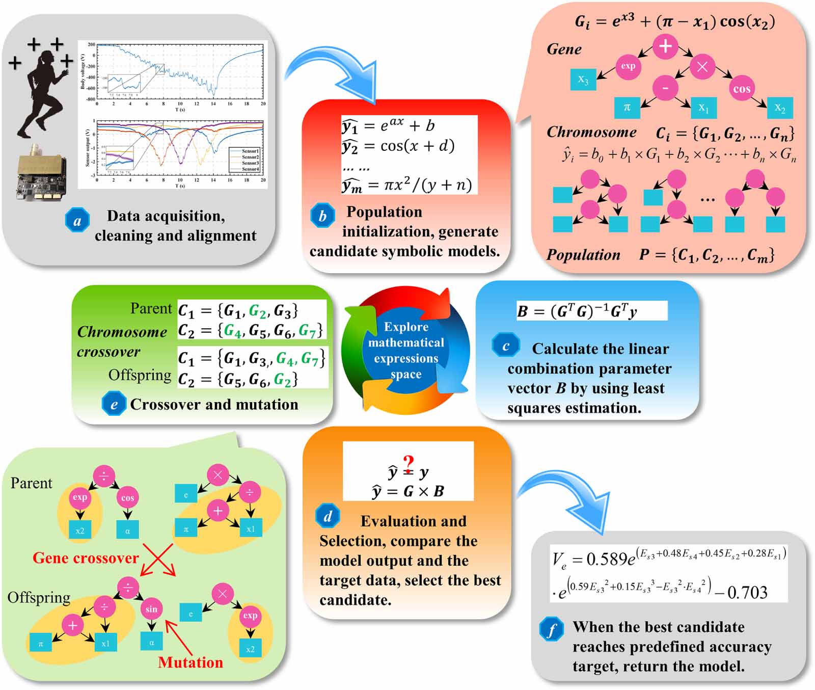 Remote monitoring method for human body electrostatic potential based on symbolic regression ...