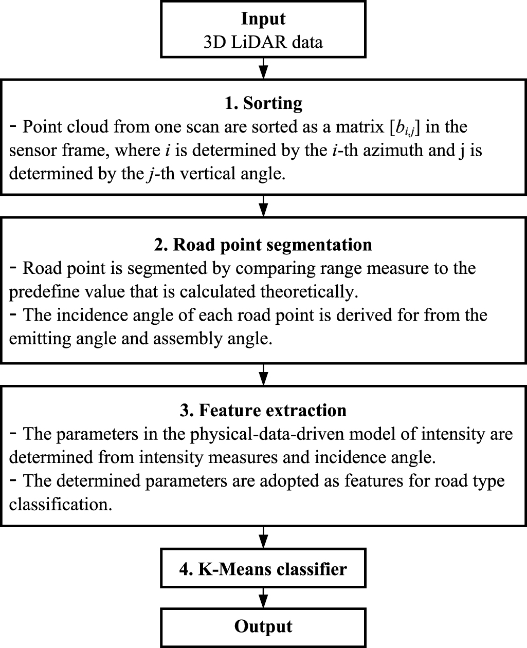 Road classification using 3D LiDAR sensor on vehicle - IOPscience