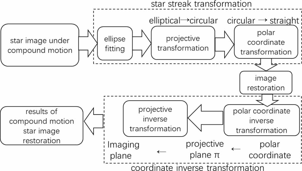 Restoration of motion-blurred star images with elliptical star streaks ...