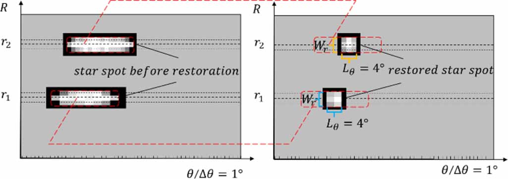 Restoration of motion-blurred star images with elliptical star streaks ...