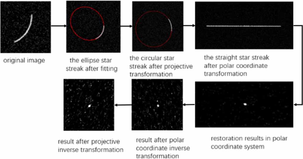 Restoration of motion-blurred star images with elliptical star streaks ...