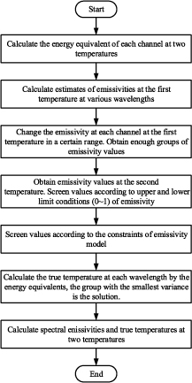 The development of a multispectral pyrometer for achievable true ...
