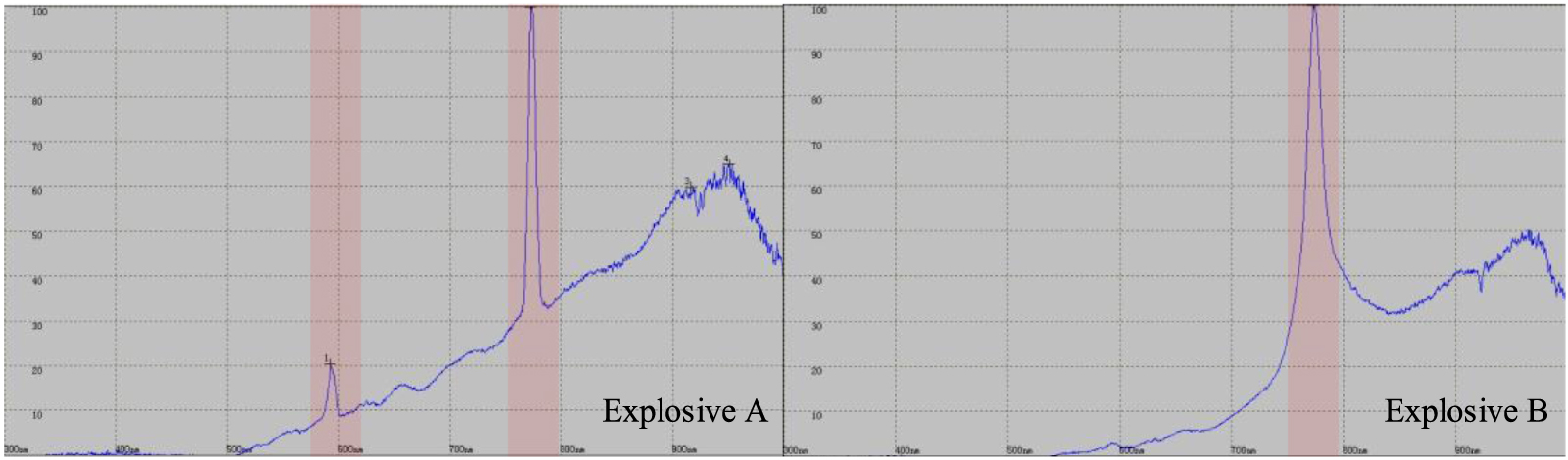 The development of a multispectral pyrometer for achievable true ...