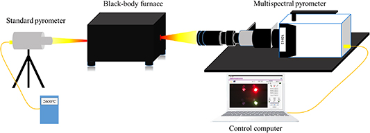 The development of a multispectral pyrometer for achievable true ...