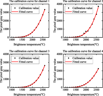 The development of a multispectral pyrometer for achievable true ...
