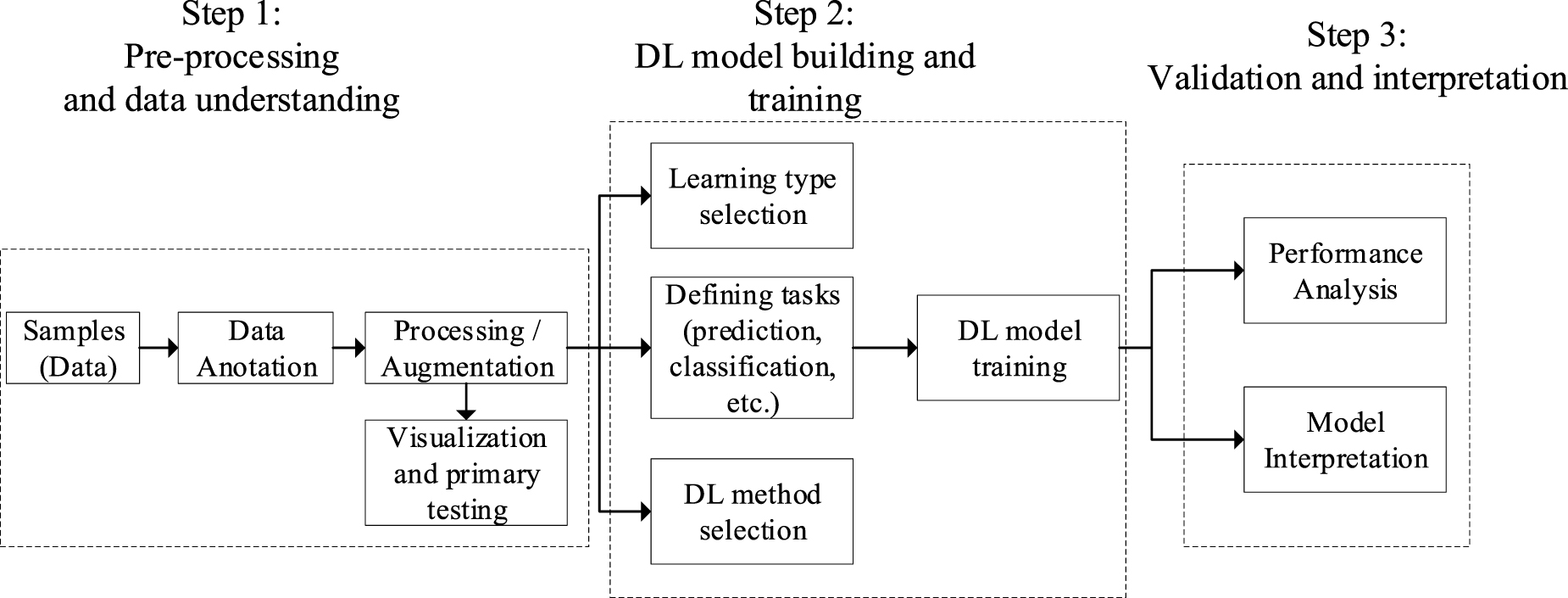 Deep learning-based methods in structural reliability analysis: a ...