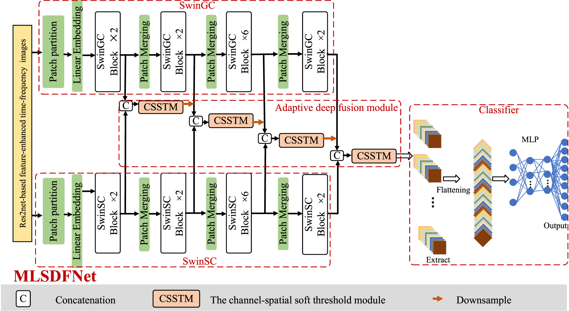 A multi-stream multi-scale lightweight SwinMLP network with an adaptive channel-spatial soft ...
