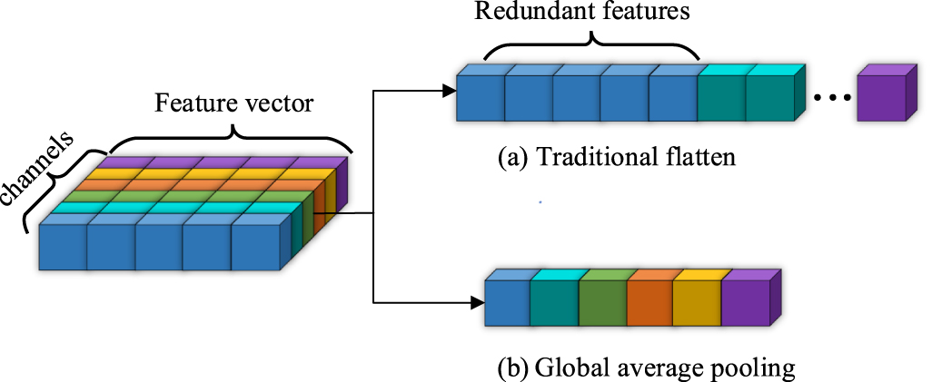 Multiscale cascade recurrent dilation convolution network for fault diagnosis of rolling bearing ...