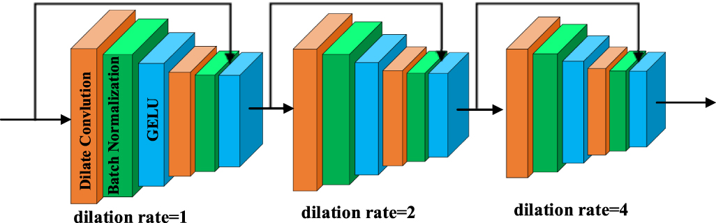 Multiscale cascade recurrent dilation convolution network for fault ...