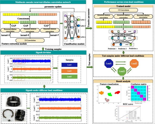 Multiscale cascade recurrent dilation convolution network for fault diagnosis of rolling bearing ...
