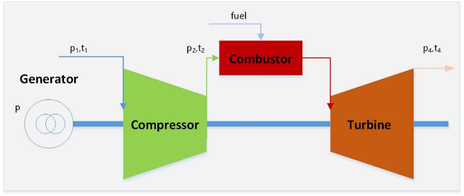 Improved and accurate fault diagnostic model for gas turbine based on ...