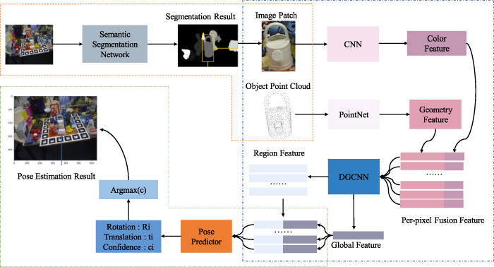 6D pose estimation of object based on fused region-level feature in cluttered scenes - IOPscience