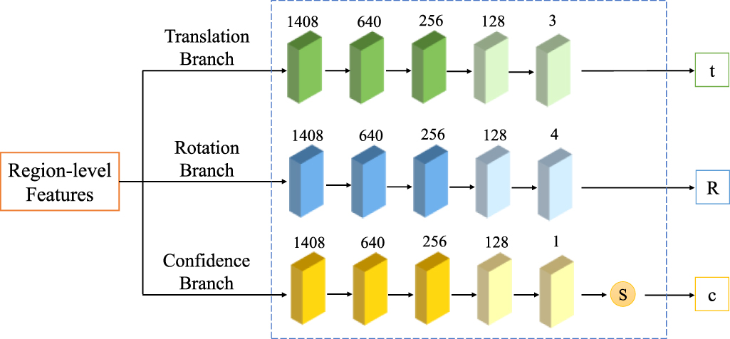 6D pose estimation of object based on fused region-level feature in ...