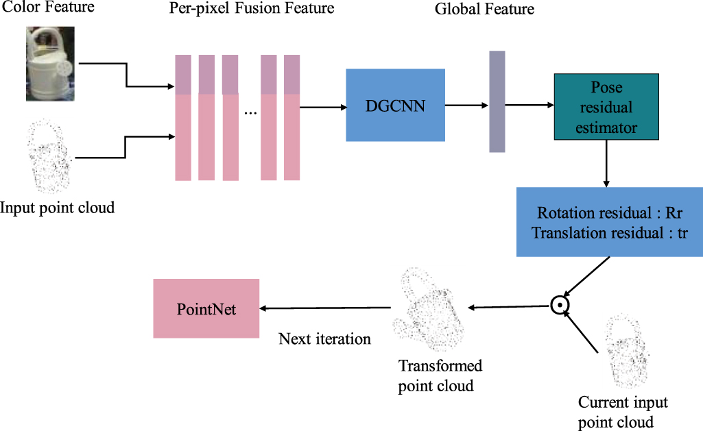 6D pose estimation of object based on fused region-level feature in ...