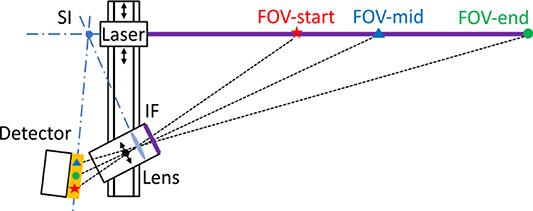 A compact Scheimpflug lidar imaging instrument for industrial ...