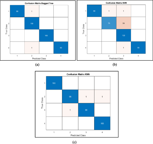Analyzing the effectiveness of MEMS sensor and IoT in predicting wave height using machine ...