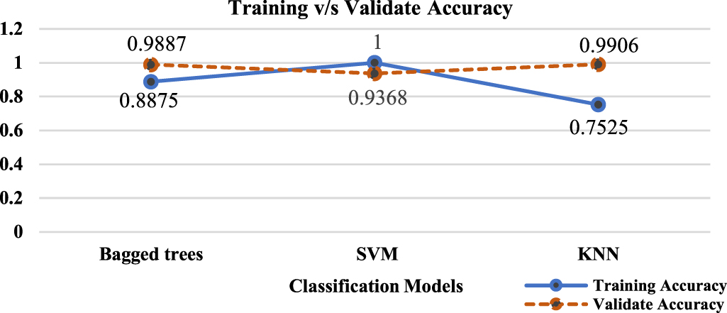 Analyzing the effectiveness of MEMS sensor and IoT in predicting wave height using machine ...