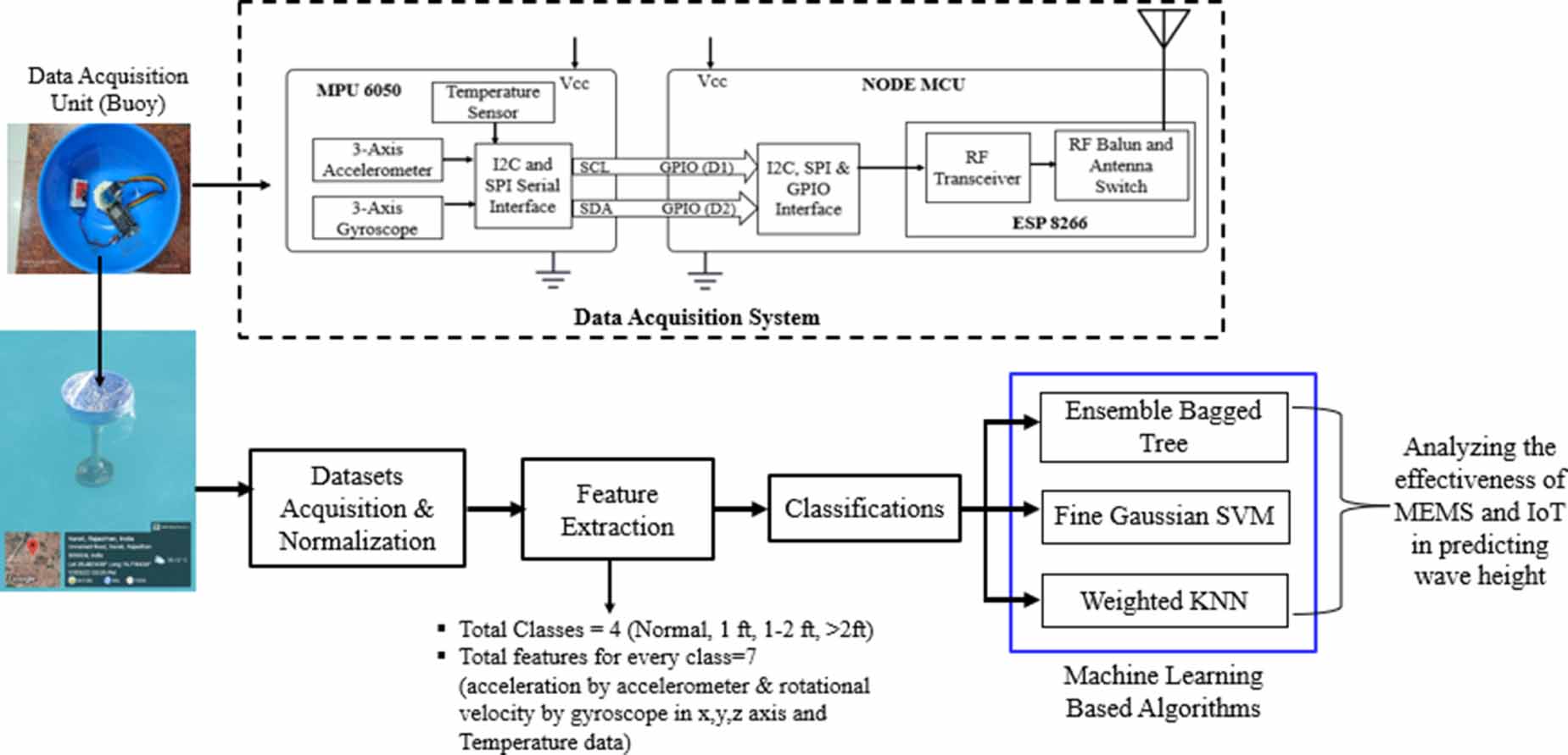 Analyzing the effectiveness of MEMS sensor and IoT in predicting wave height using machine ...